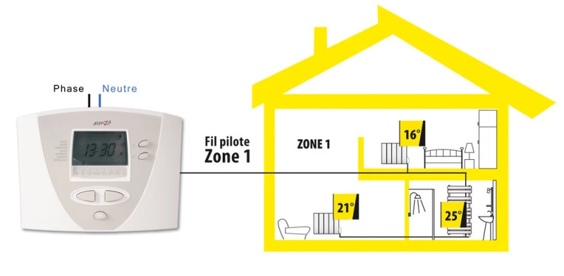 Programmateur ou thermostat, quel choix pour contrôler son chauffage